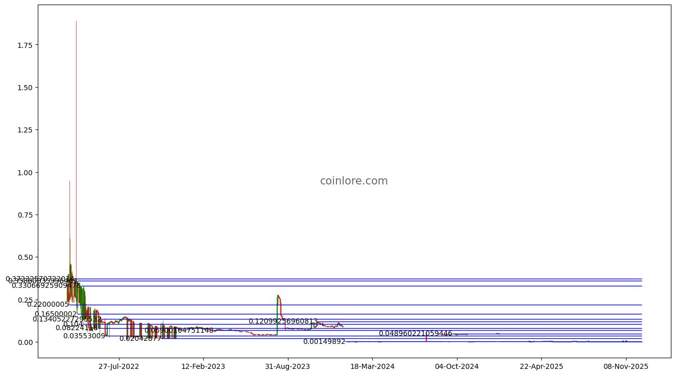 Niveles de soporte y de resistencia de NFT Stars