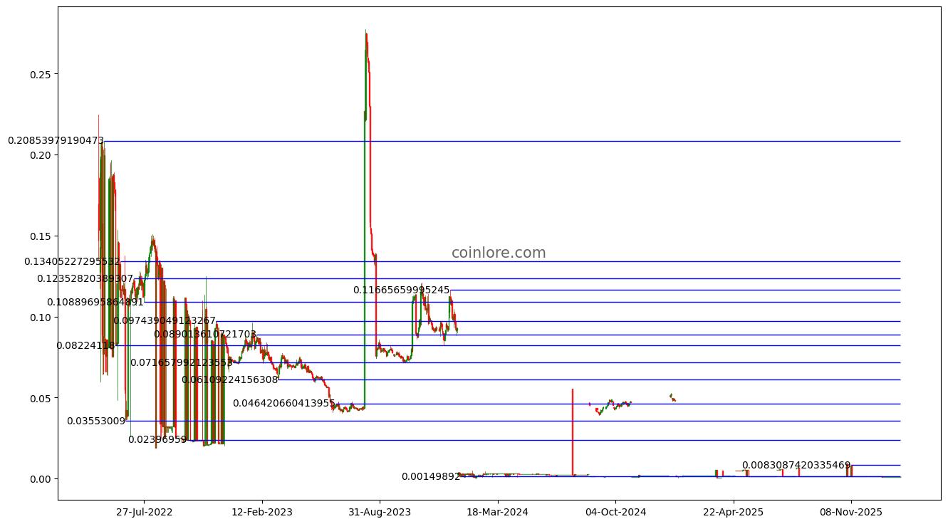 NFT Stars уровни поддержки и сопротивления