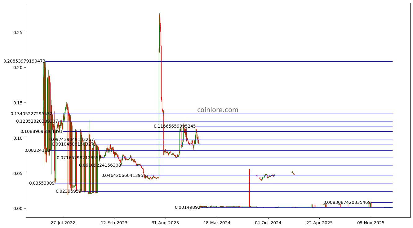 Niveles de soporte y de resistencia de NFT Stars