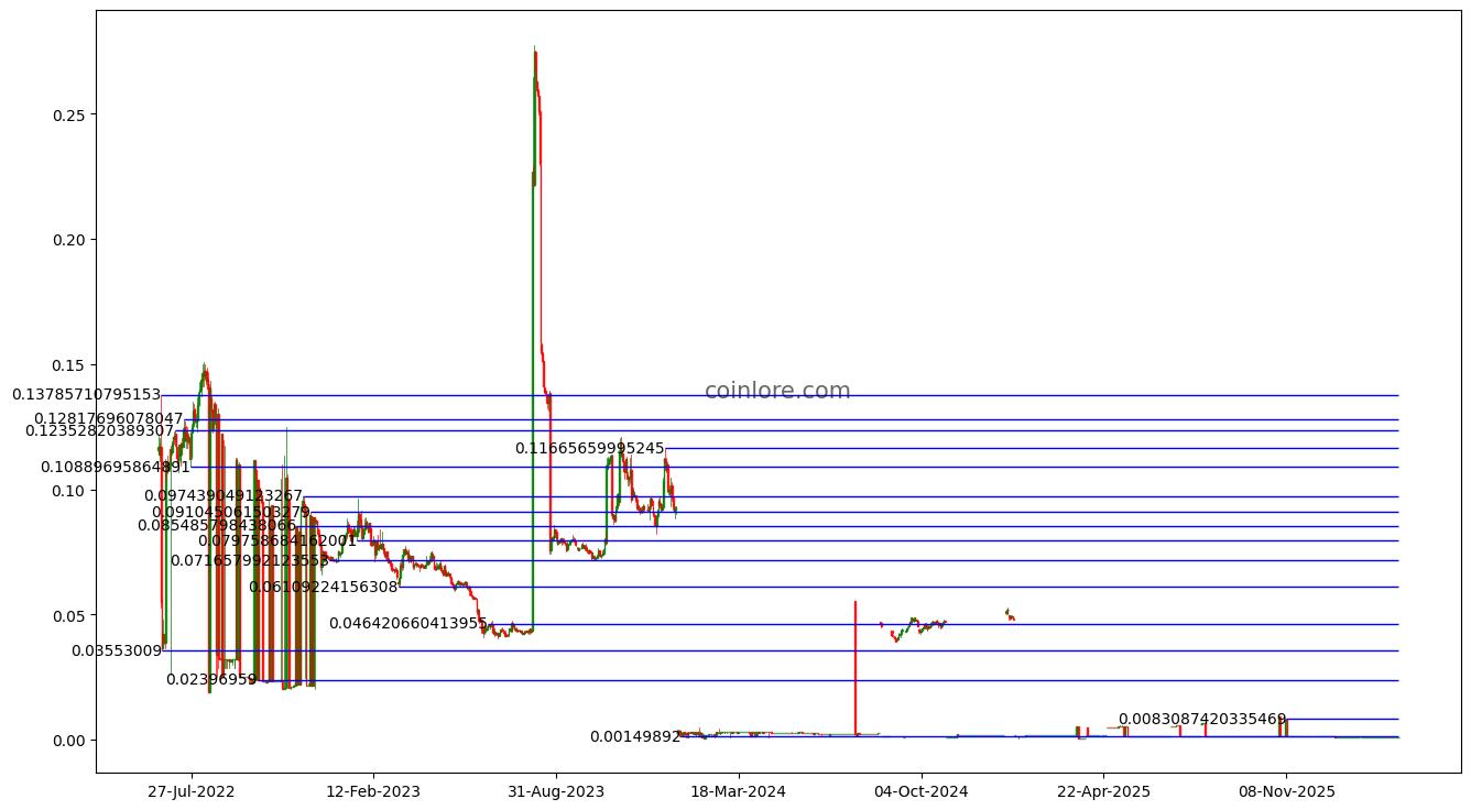 Niveles de soporte y de resistencia de NFT Stars