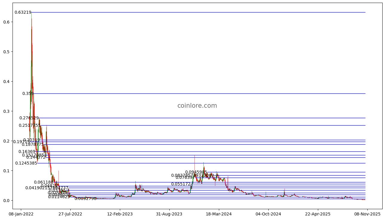 NFT Worlds уровни поддержки и сопротивления