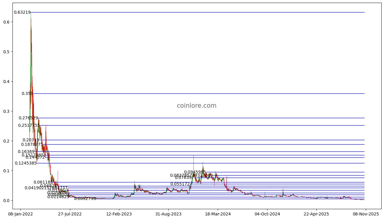 Niveles de soporte y de resistencia de NFT Worlds
