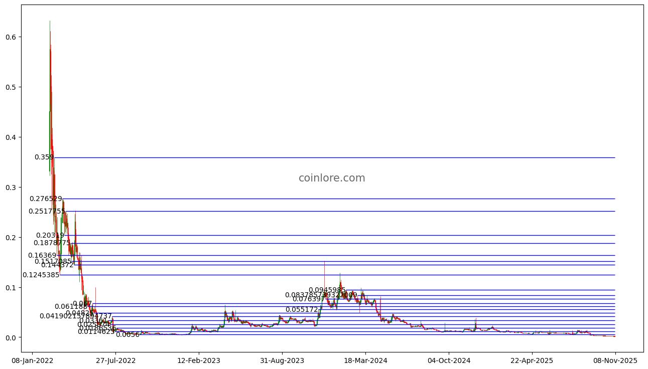 NFT Worlds Support and resistance levels