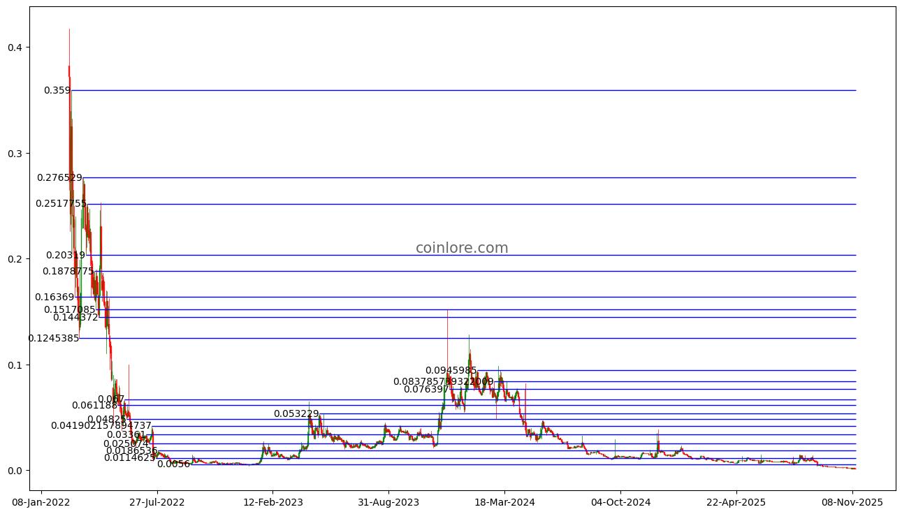 NFT Worlds Support and resistance levels