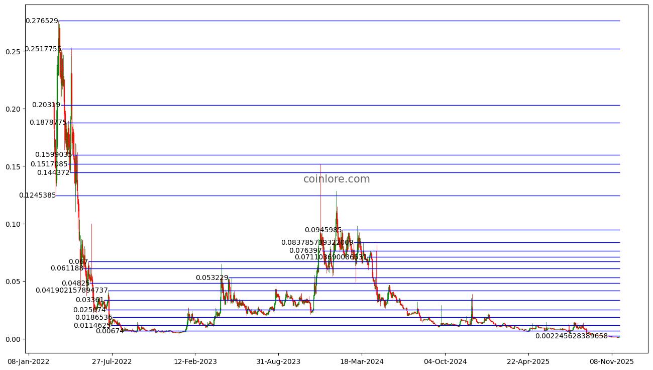 NFT Worlds Support and resistance levels