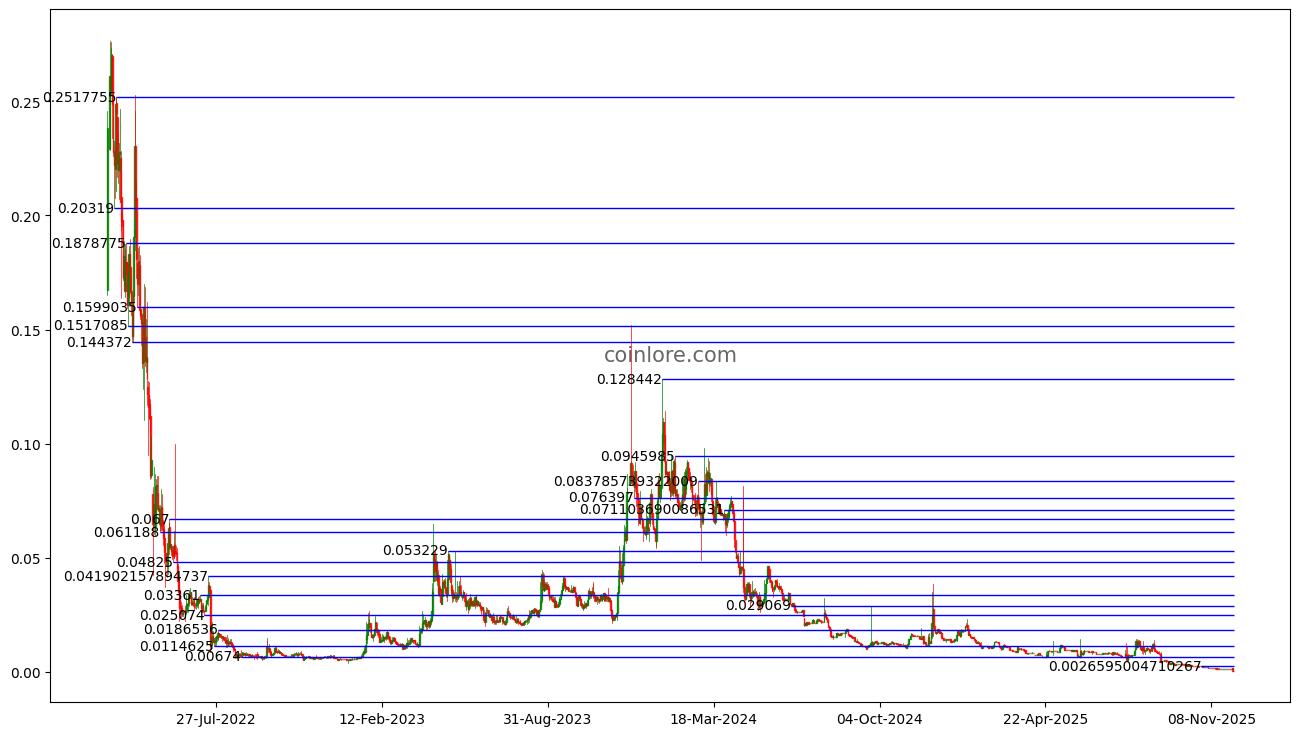 NFT Worlds Support and resistance levels