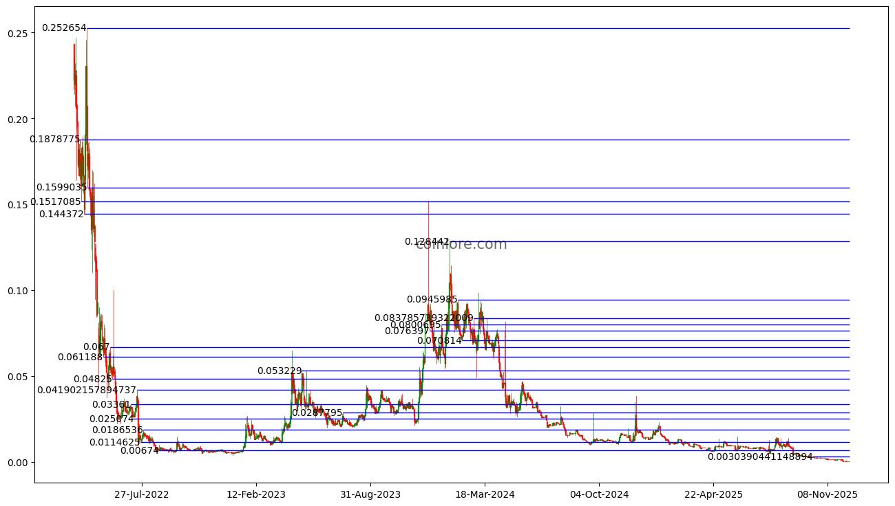NFT Worlds уровни поддержки и сопротивления