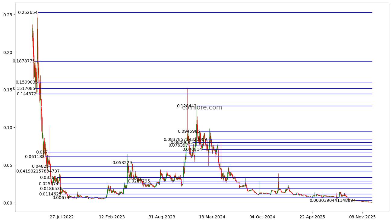 Niveles de soporte y de resistencia de NFT Worlds