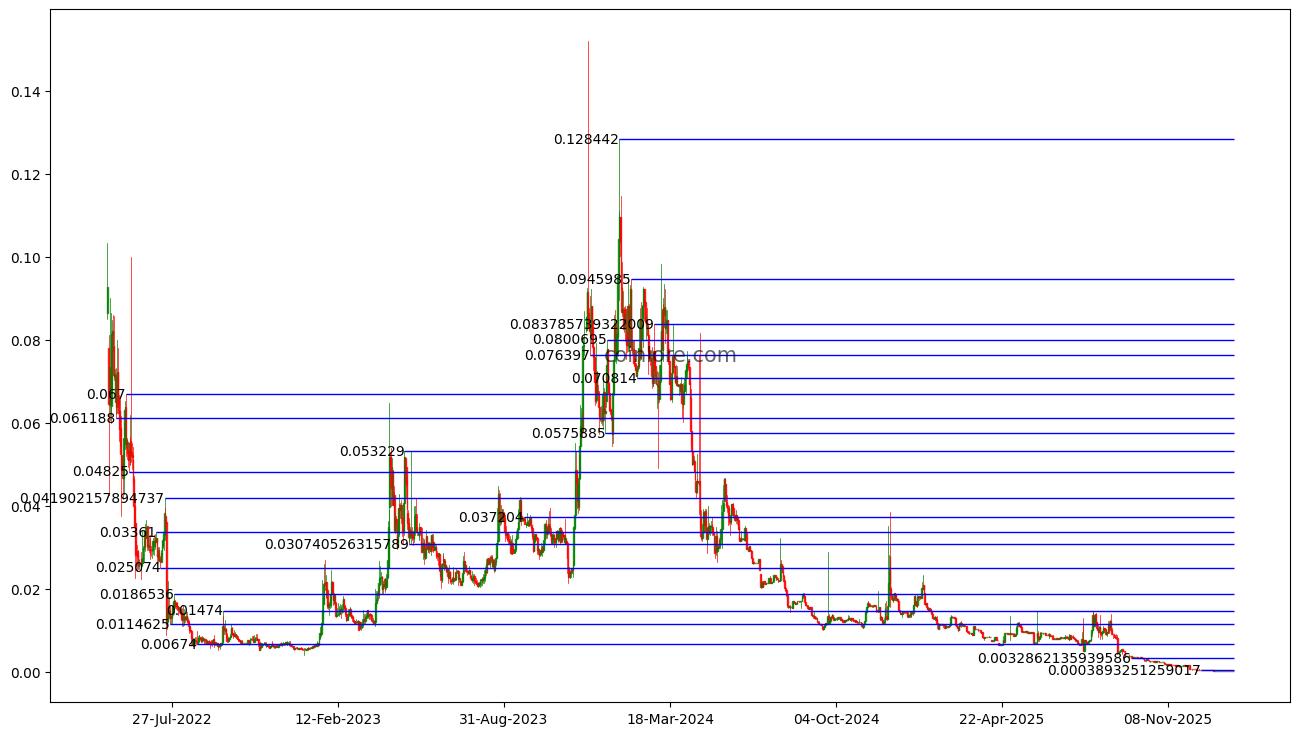 NFT Worlds уровни поддержки и сопротивления