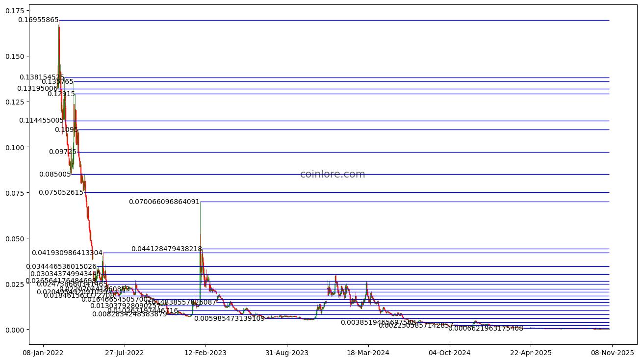 Niveles de soporte y de resistencia de NFTb