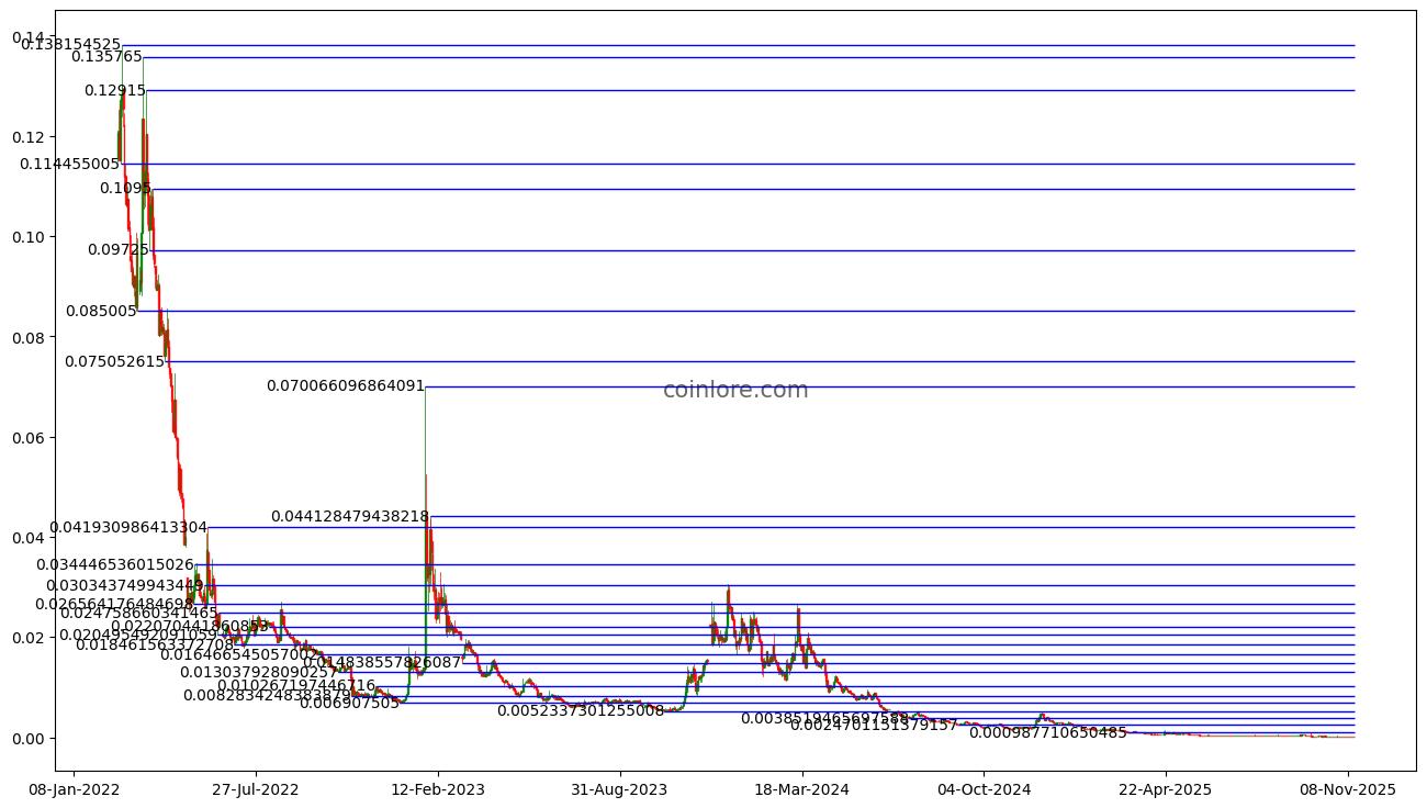 NFTb Support and resistance levels