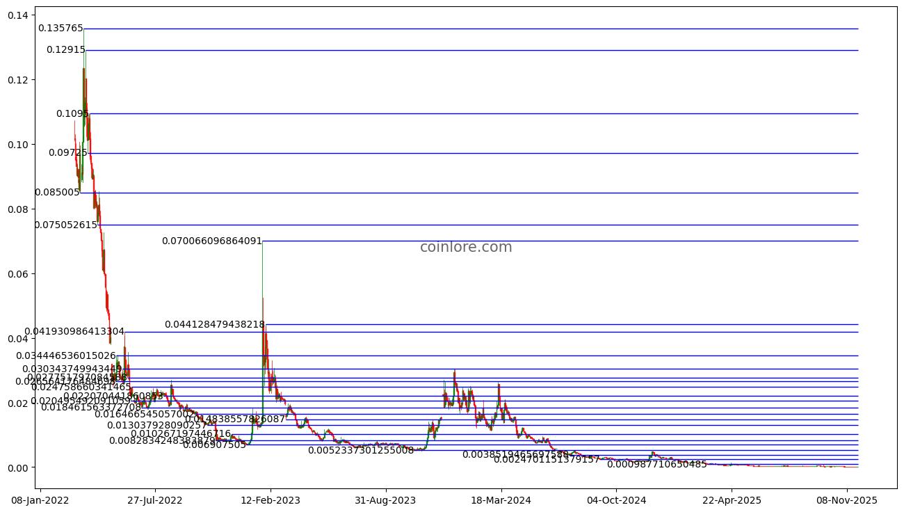 NFTb Support and resistance levels