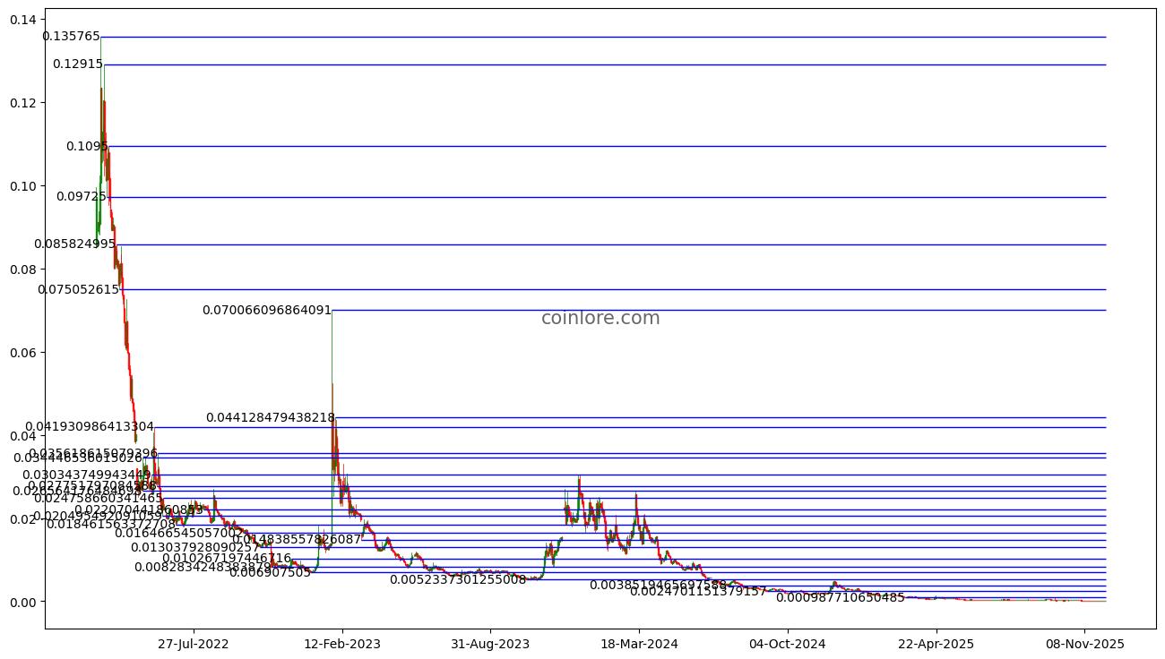 NFTb Support and resistance levels