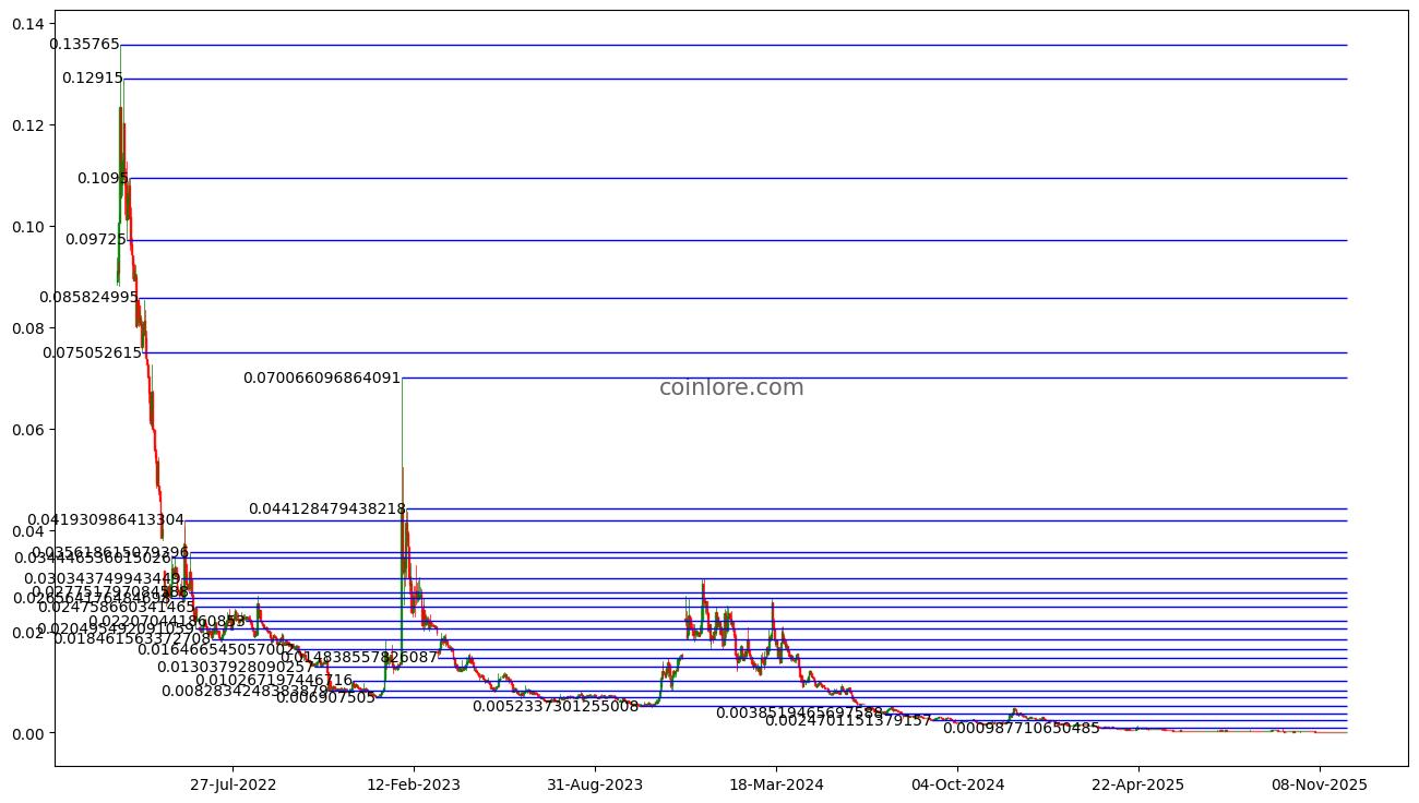 NFTb уровни поддержки и сопротивления