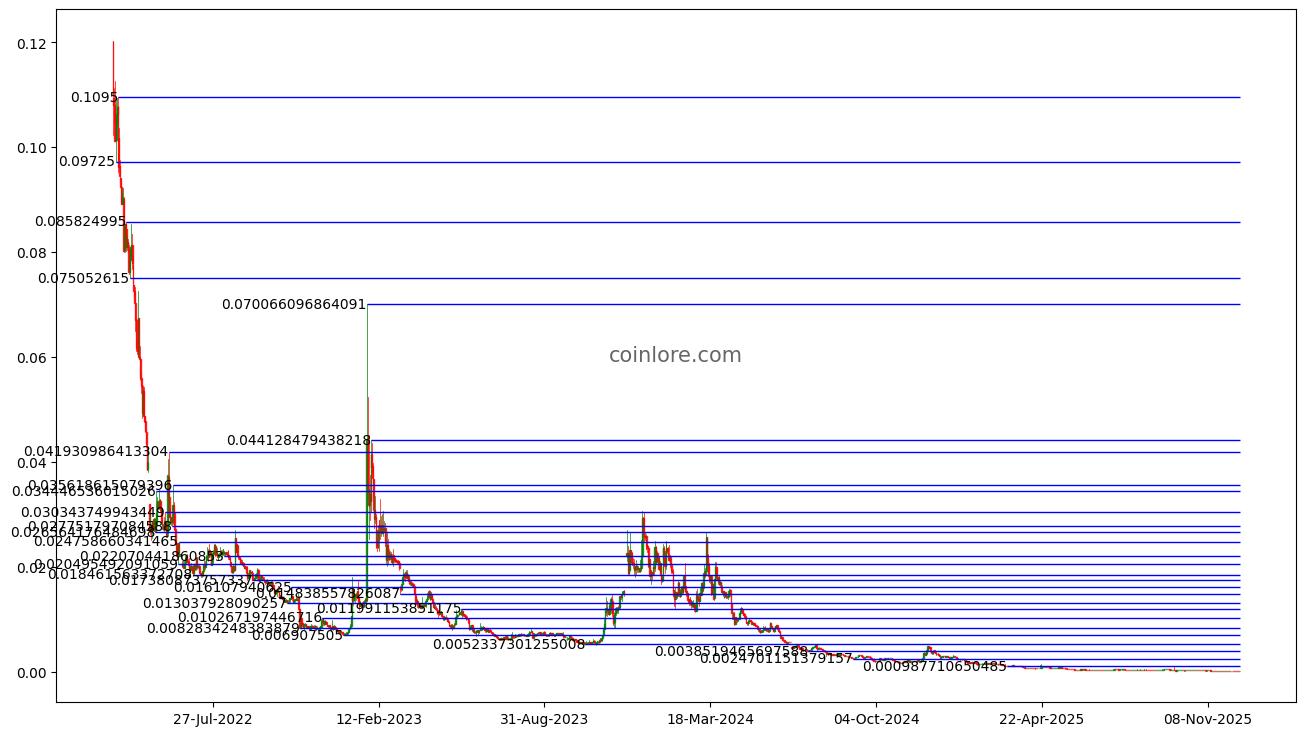 NFTb Destek ve Direnç Seviyeleri