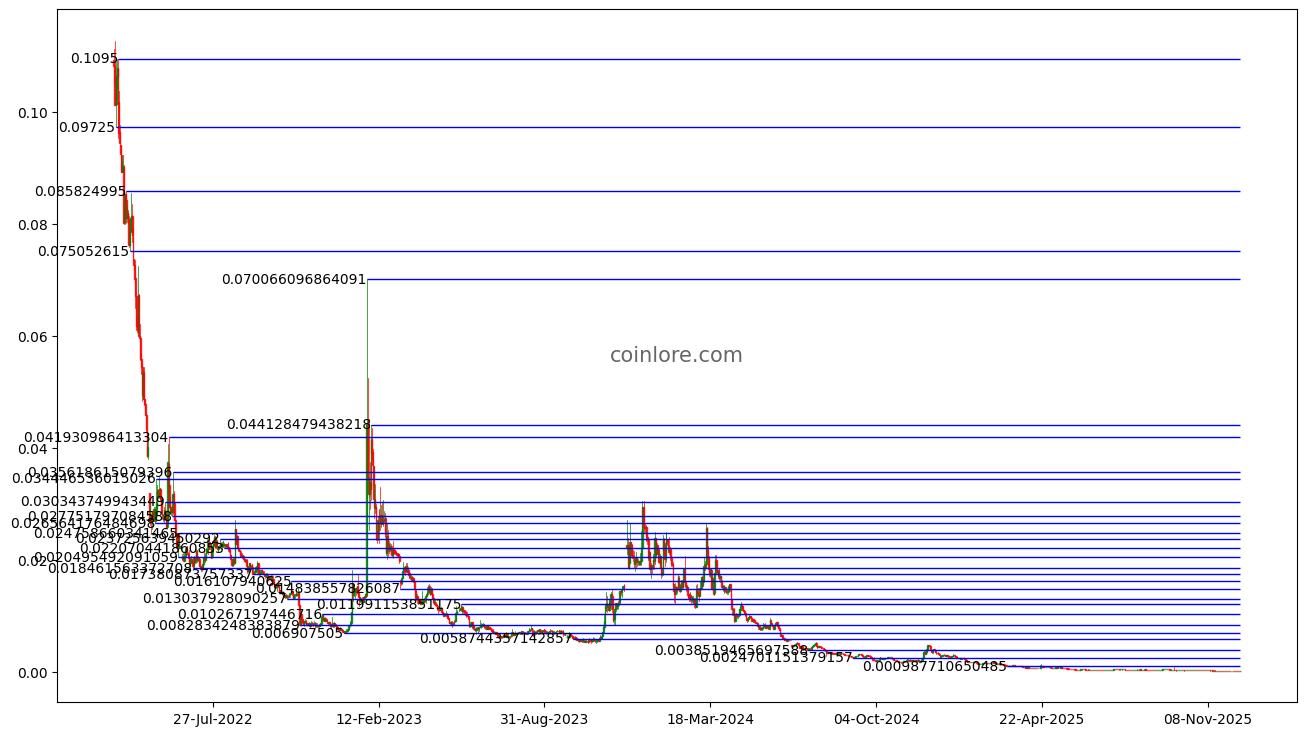 Niveles de soporte y de resistencia de NFTb