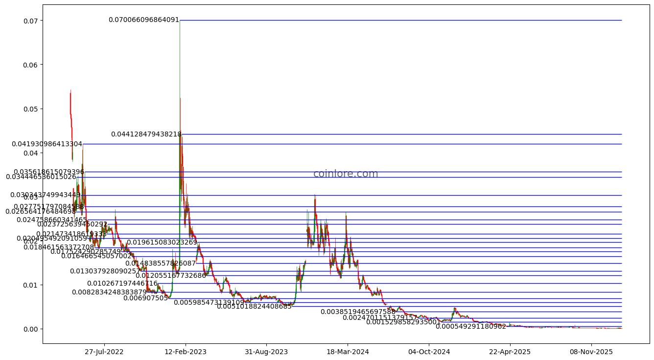 NFTb уровни поддержки и сопротивления