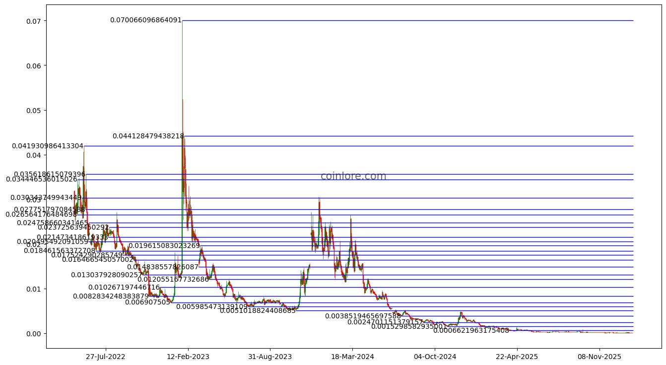 NFTb Destek ve Direnç Seviyeleri