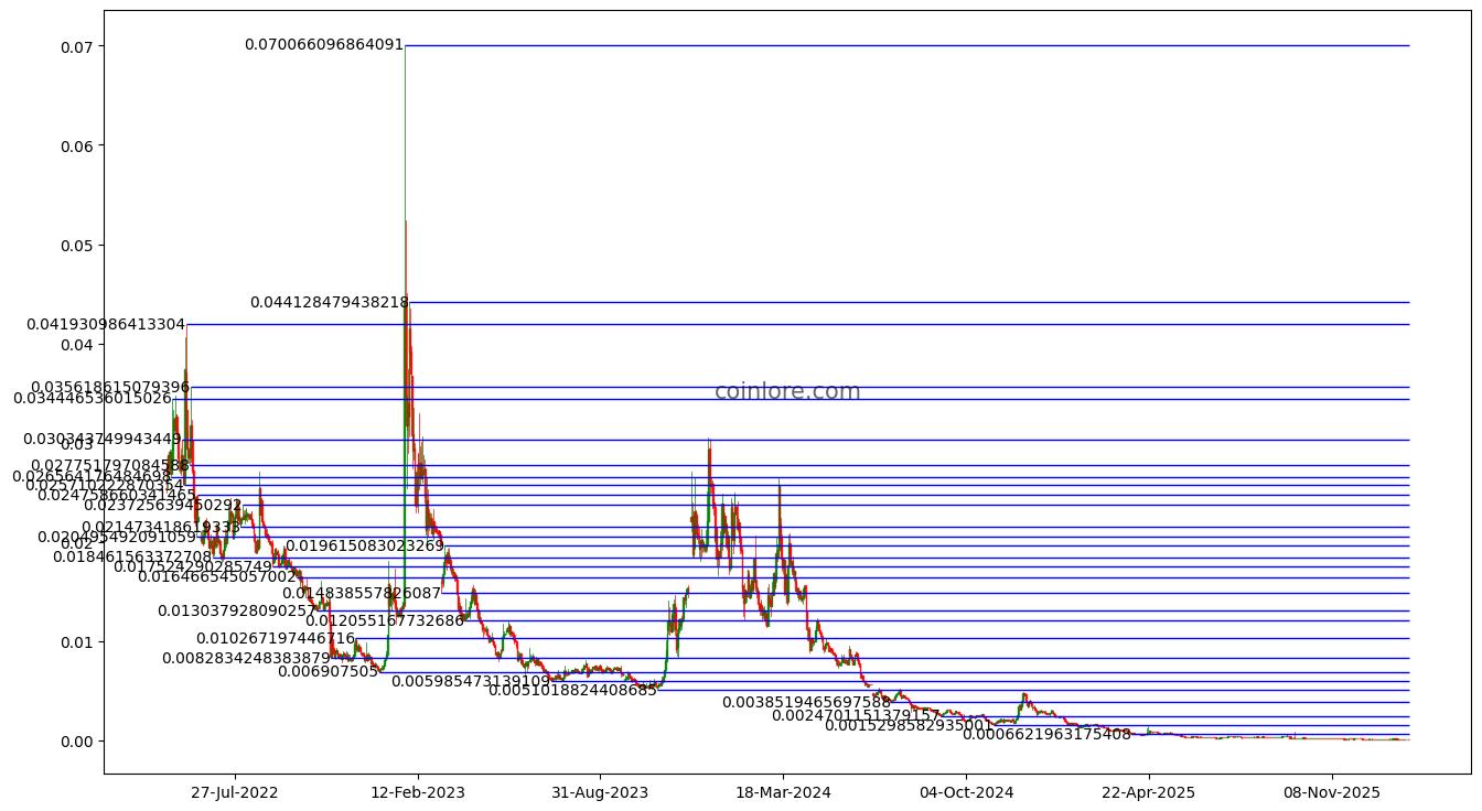 Niveles de soporte y de resistencia de NFTb