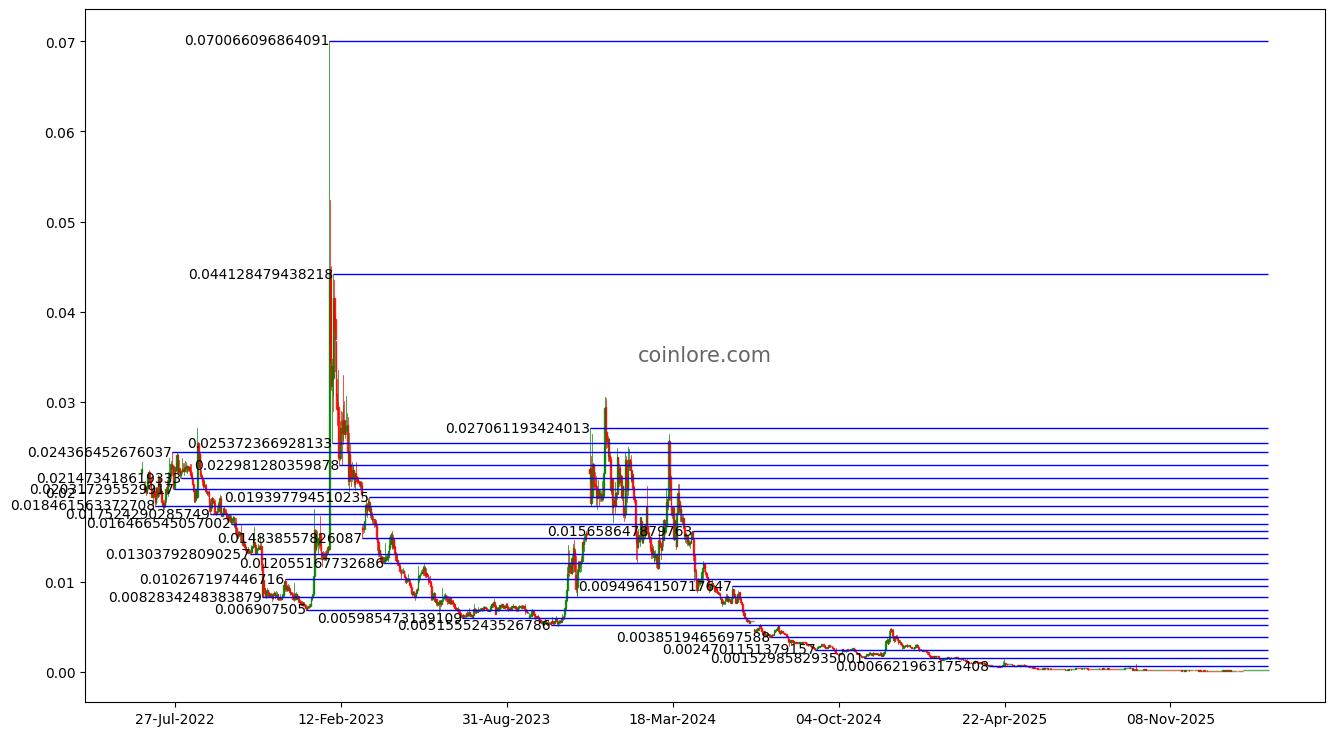 Niveles de soporte y de resistencia de NFTb