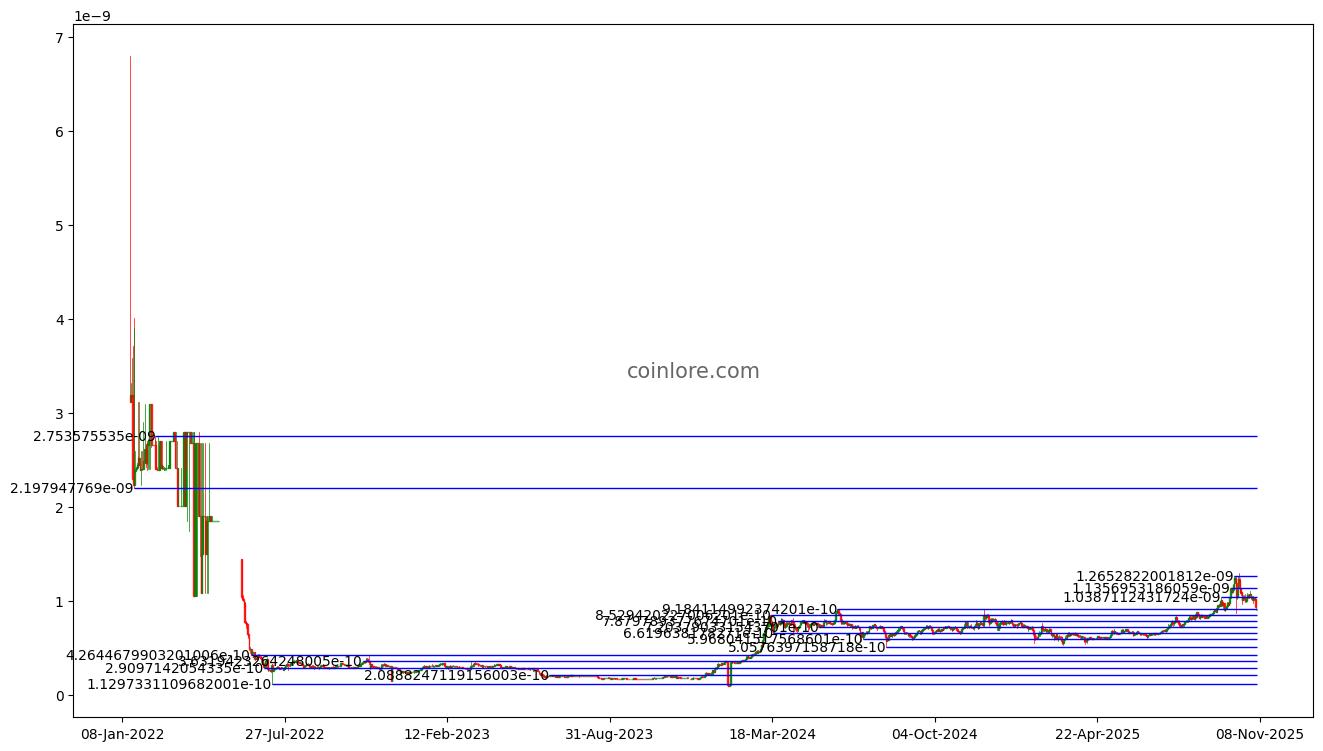 NFTBlackmarket Support and resistance levels