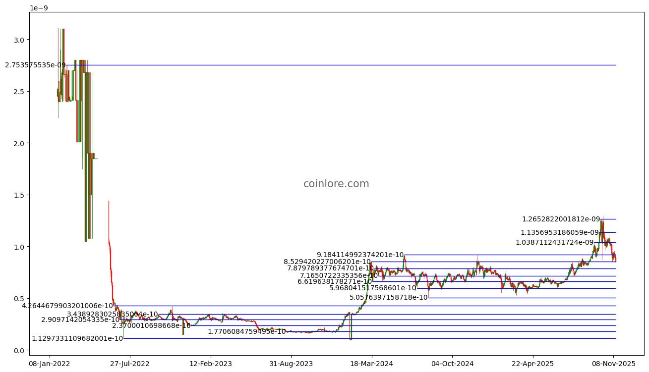 NFTBlackmarket Support and resistance levels