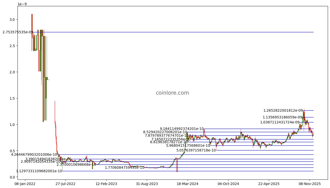NFTBlackmarket Support and resistance levels