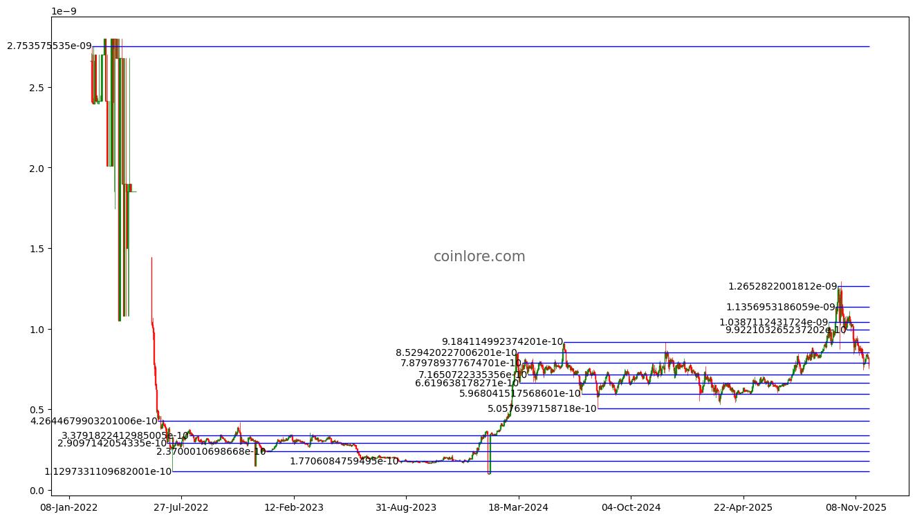 NFTBlackmarket Support and resistance levels