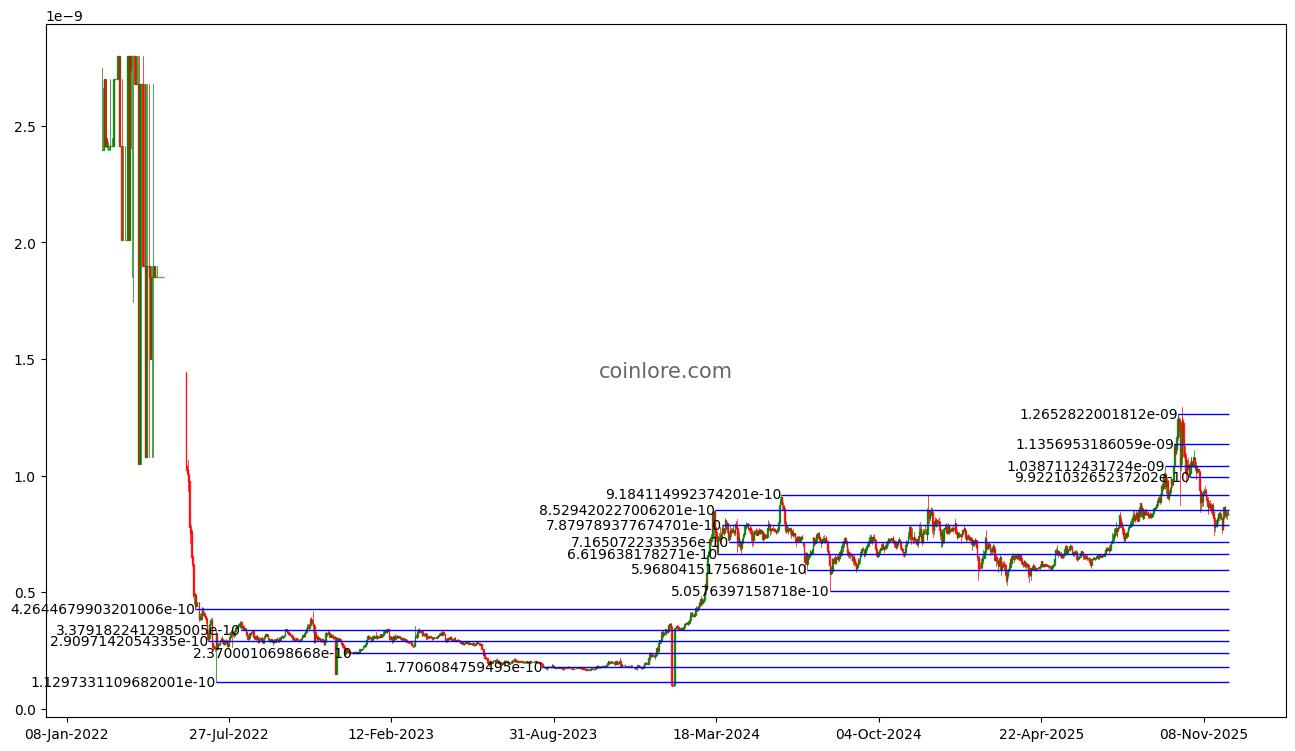 NFTBlackmarket Support and resistance levels