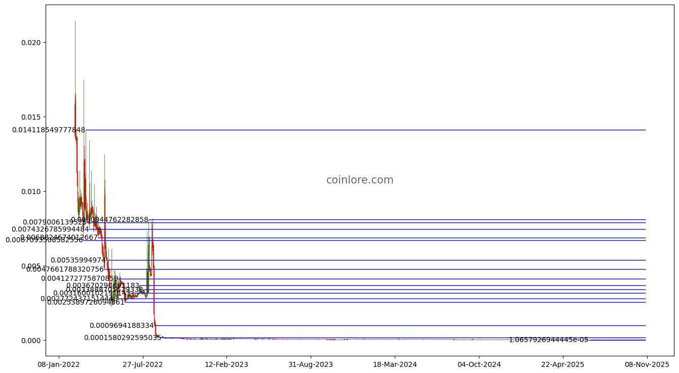 NFTBomb Support and resistance levels