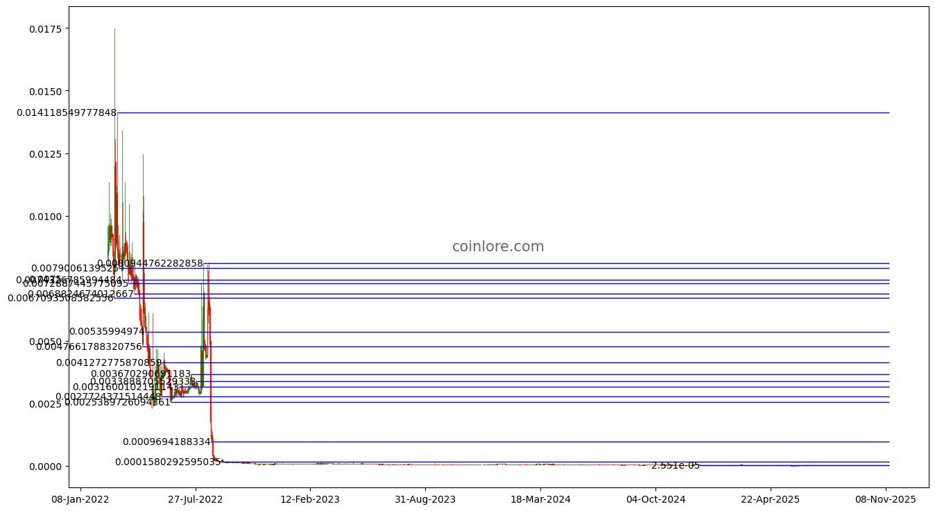 NFTBomb Support and resistance levels