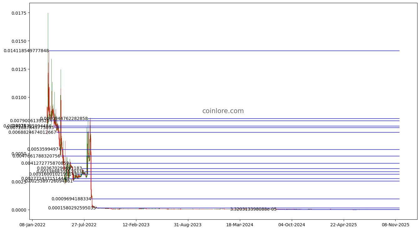 NFTBomb Support and resistance levels