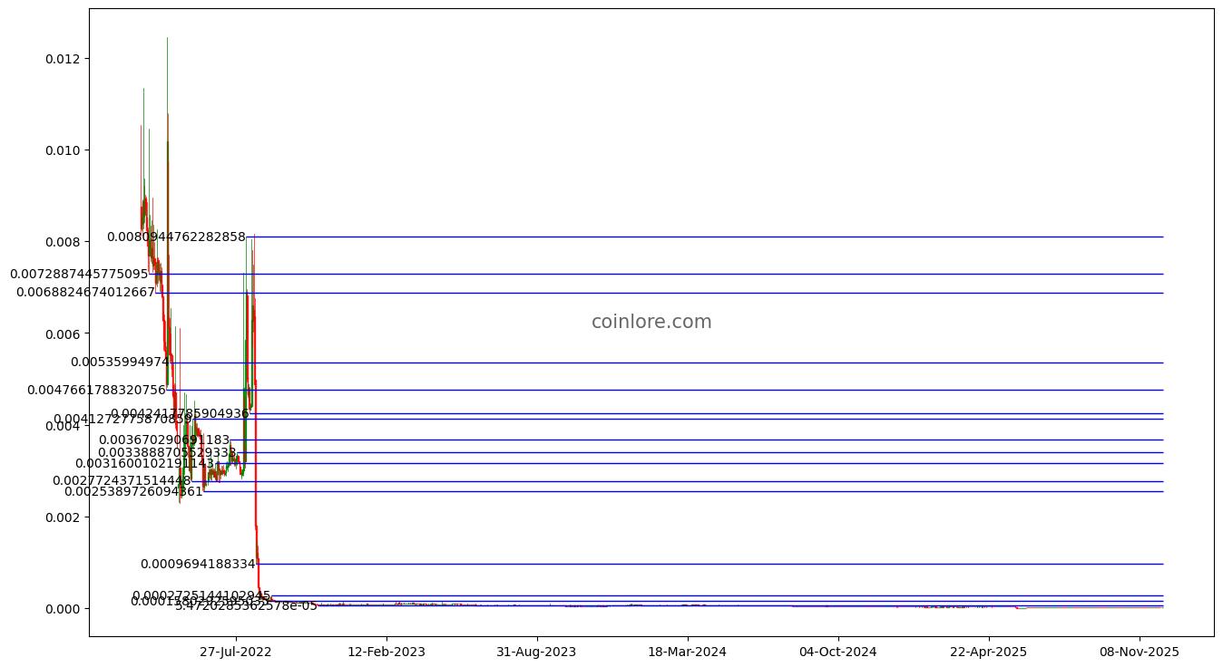 NFTBomb Support and resistance levels