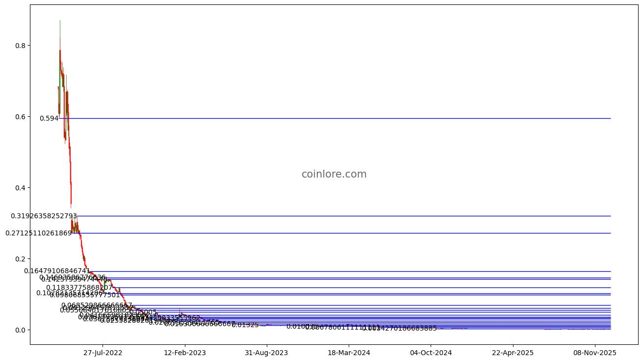 Niveles de soporte y de resistencia de NFTrade