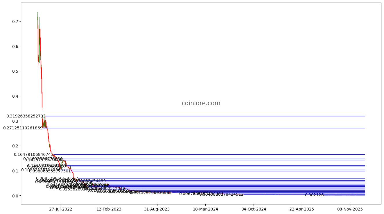 NFTrade уровни поддержки и сопротивления