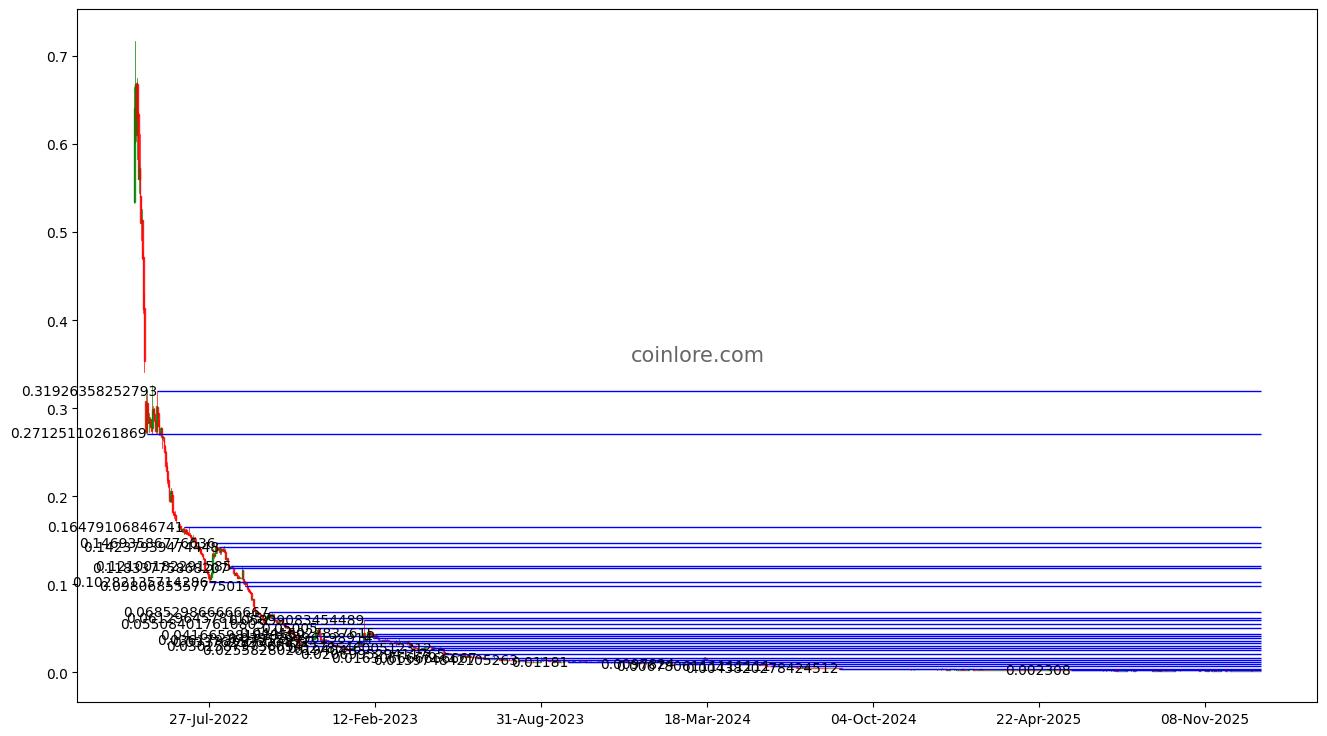 NFTrade уровни поддержки и сопротивления