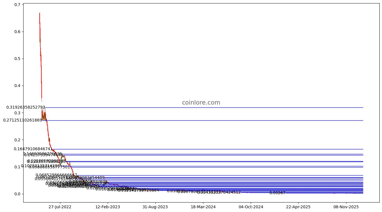 NFTrade уровни поддержки и сопротивления