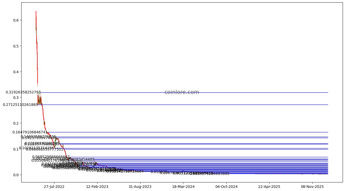 NFTrade уровни поддержки и сопротивления