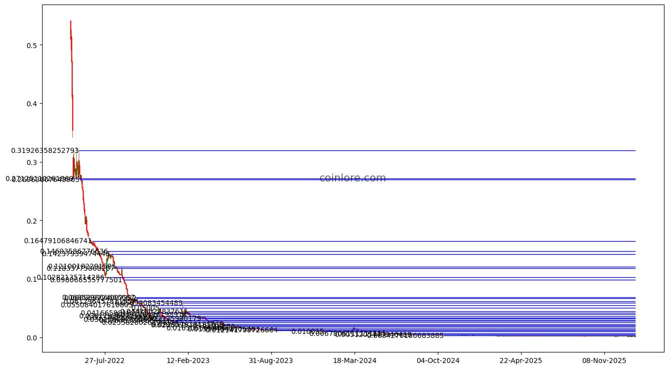 NFTrade уровни поддержки и сопротивления