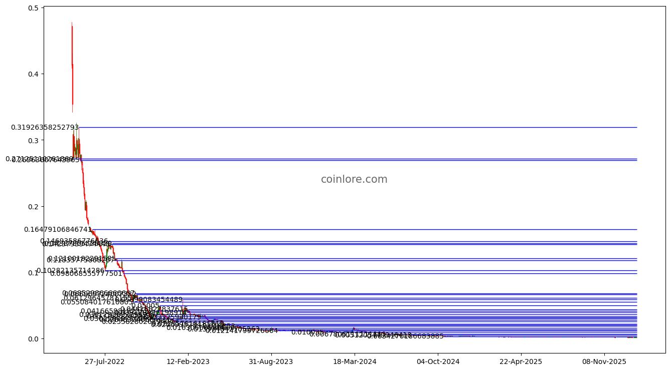 NFTrade уровни поддержки и сопротивления