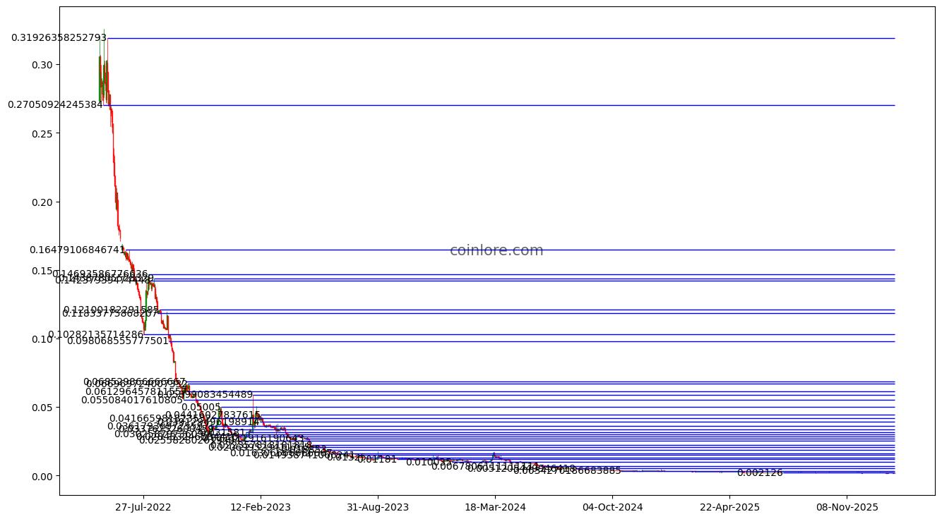Niveles de soporte y de resistencia de NFTrade