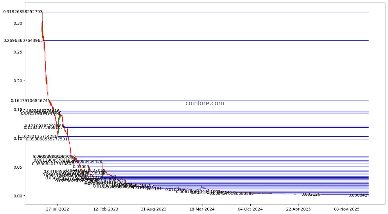 NFTrade уровни поддержки и сопротивления