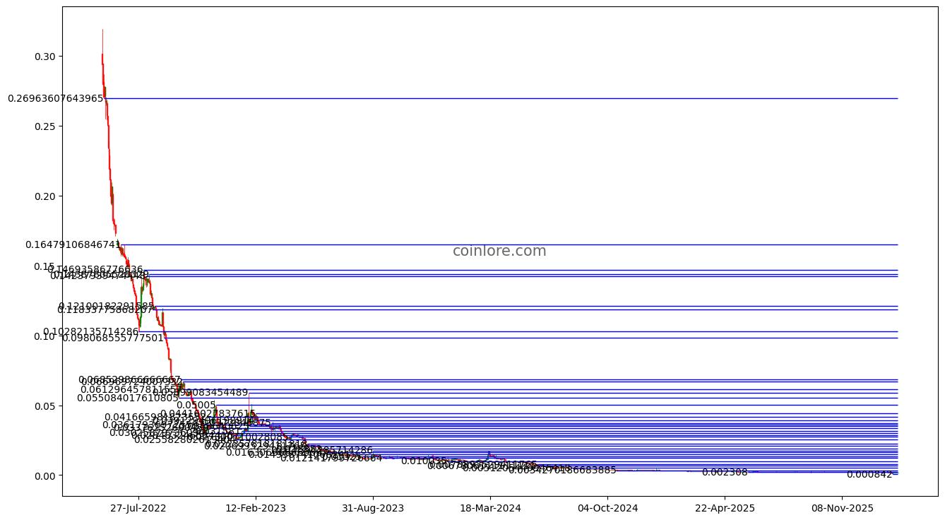 NFTrade уровни поддержки и сопротивления