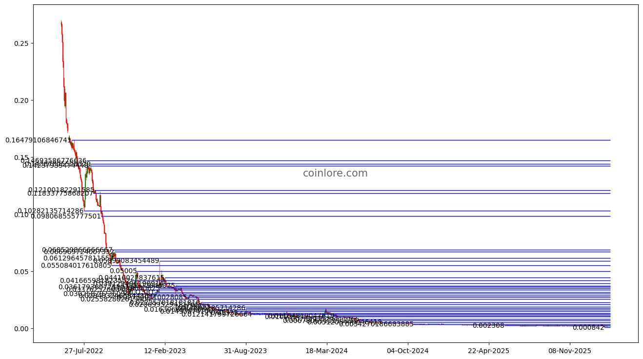 NFTrade уровни поддержки и сопротивления