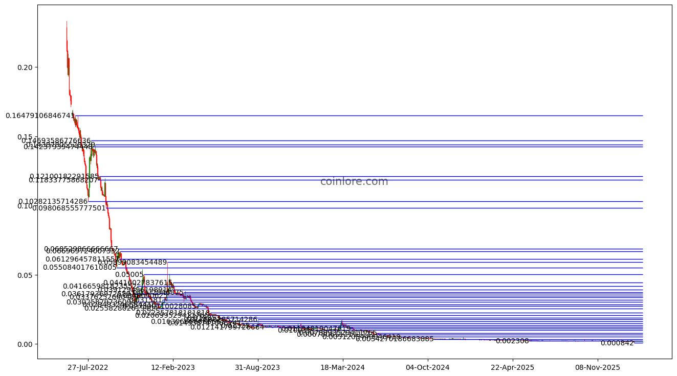 NFTrade уровни поддержки и сопротивления