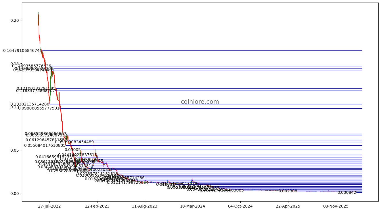 NFTrade уровни поддержки и сопротивления