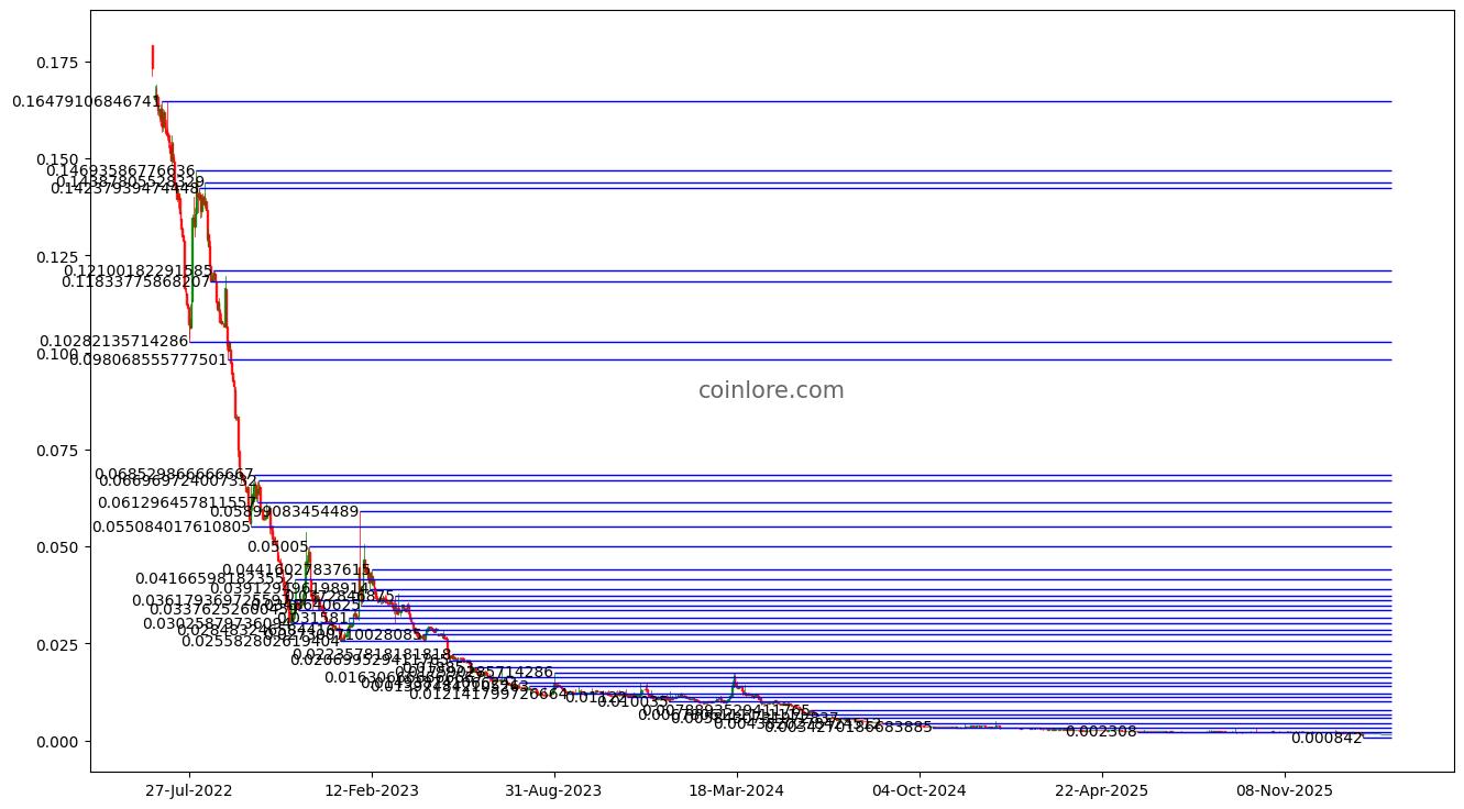 NFTrade уровни поддержки и сопротивления