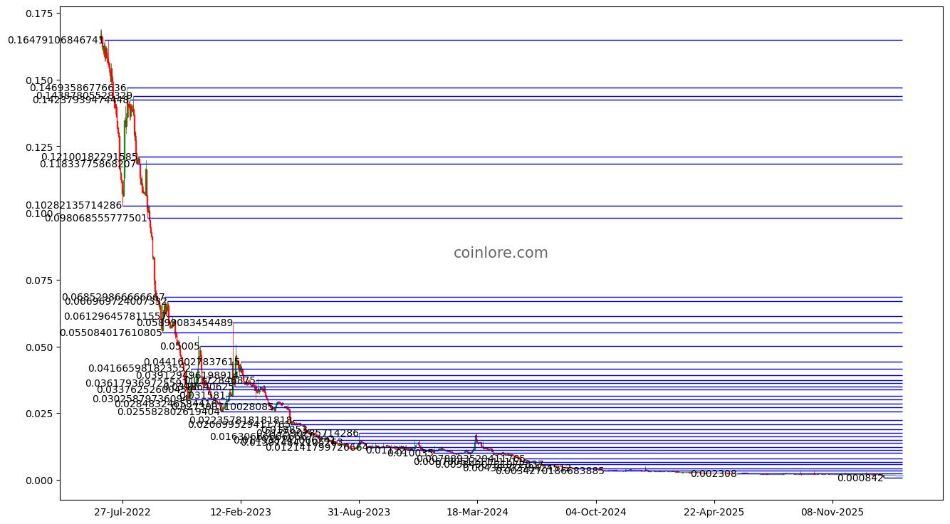 NFTrade Destek ve Direnç Seviyeleri