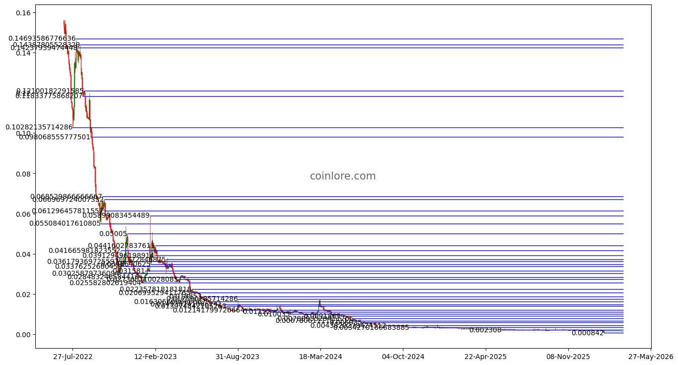 NFTrade уровни поддержки и сопротивления
