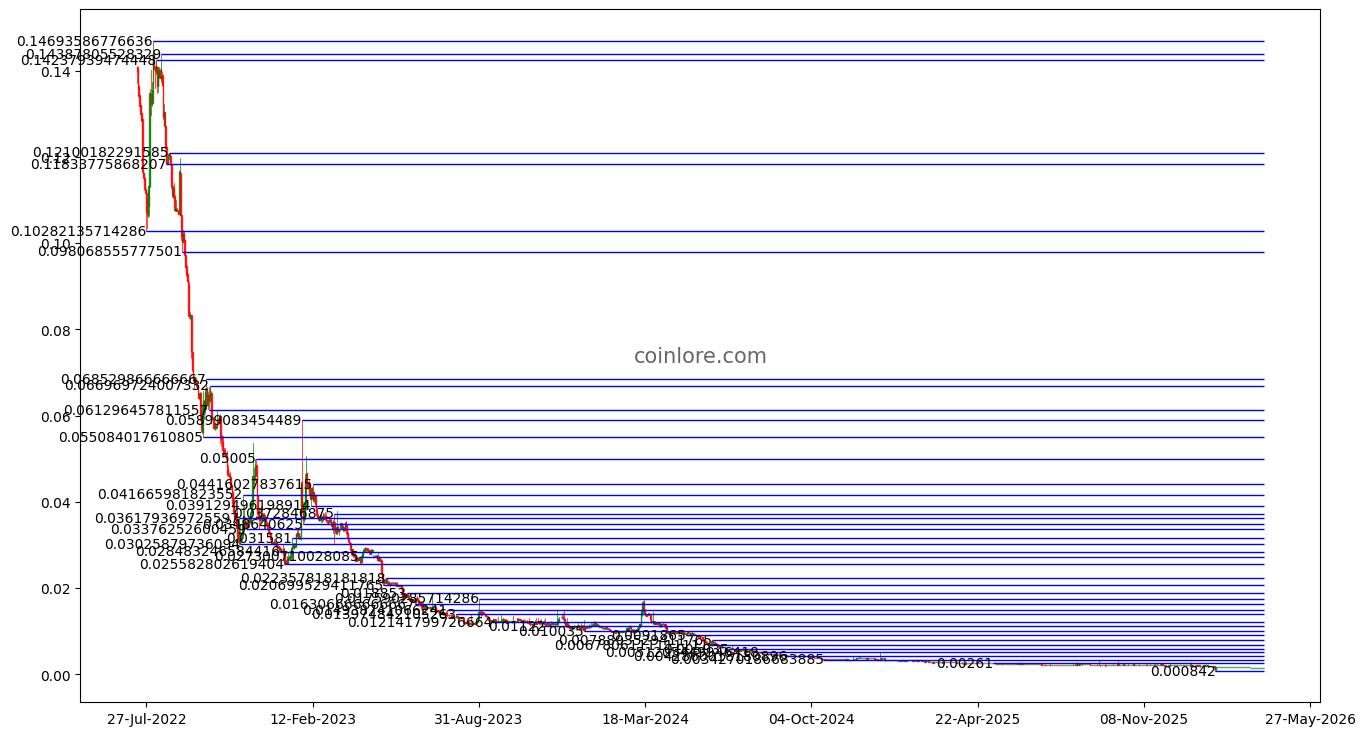 NFTrade уровни поддержки и сопротивления